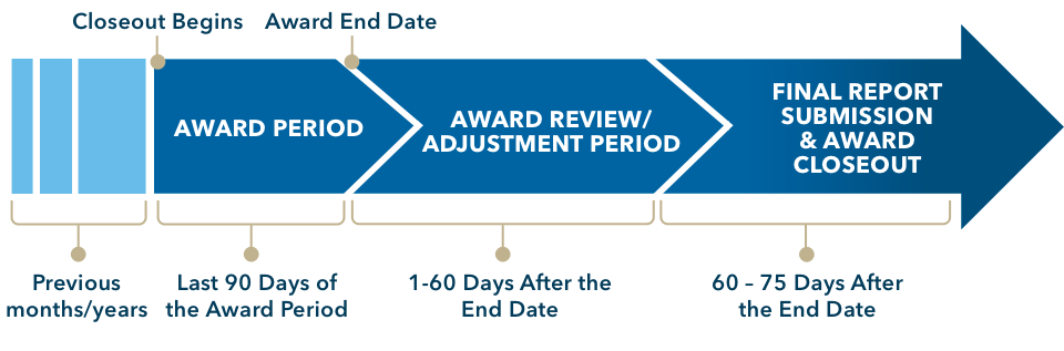 Award Closeout Timeline | Office of Sponsored Projects | The George ...